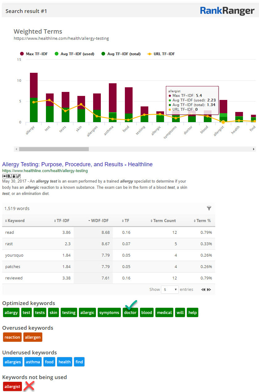 TF IDF For SEO What Works What Doesn t Work